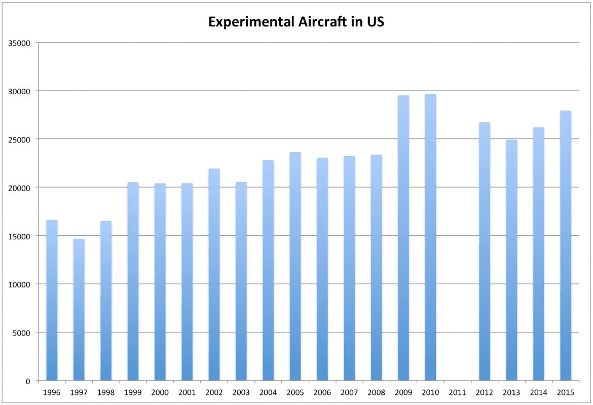 General aviation trends in 12 charts : Air Facts Journal