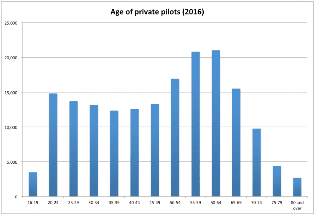 General aviation trends in 12 charts : Air Facts Journal