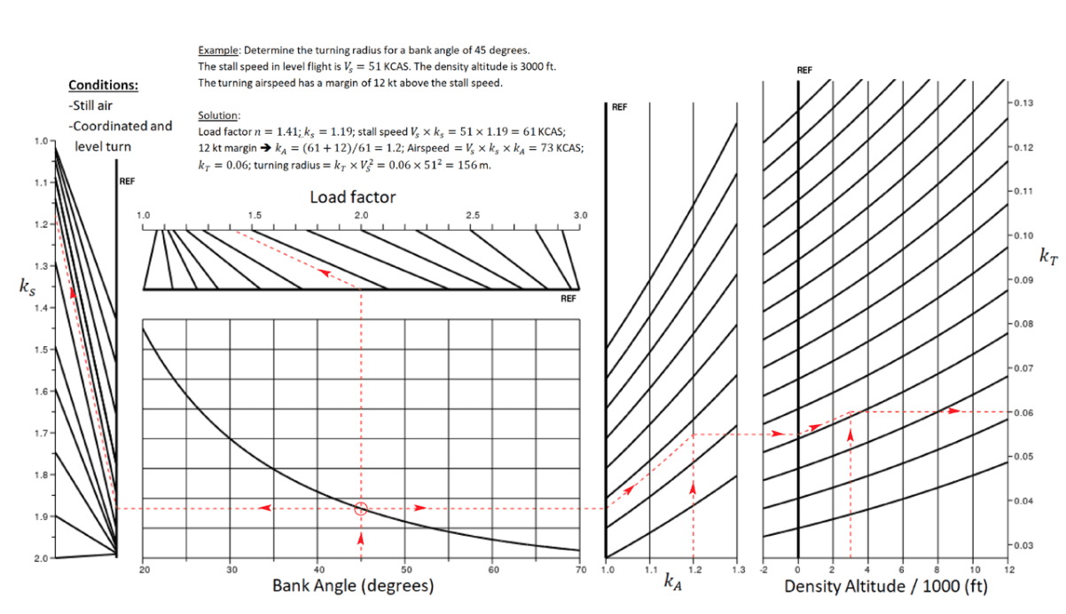 How to safely reduce the radius of your turn—in case you need to : Air ...