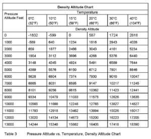 Density altitude: the calculation you cannot ignore : Air Facts Journal
