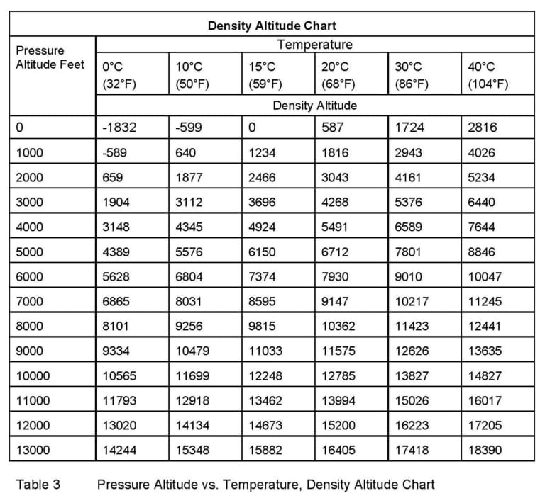Density altitude: the calculation you cannot ignore : Air Facts Journal