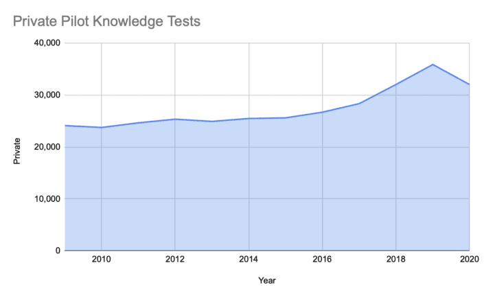 General aviation trends in charts—2021 update : Air Facts Journal