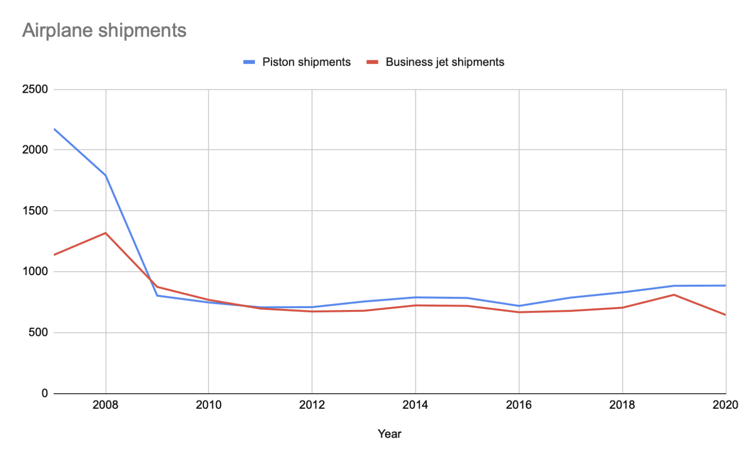 General aviation trends in charts—2021 update : Air Facts Journal