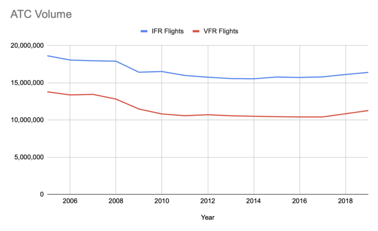 General aviation trends in charts—2021 update : Air Facts Journal