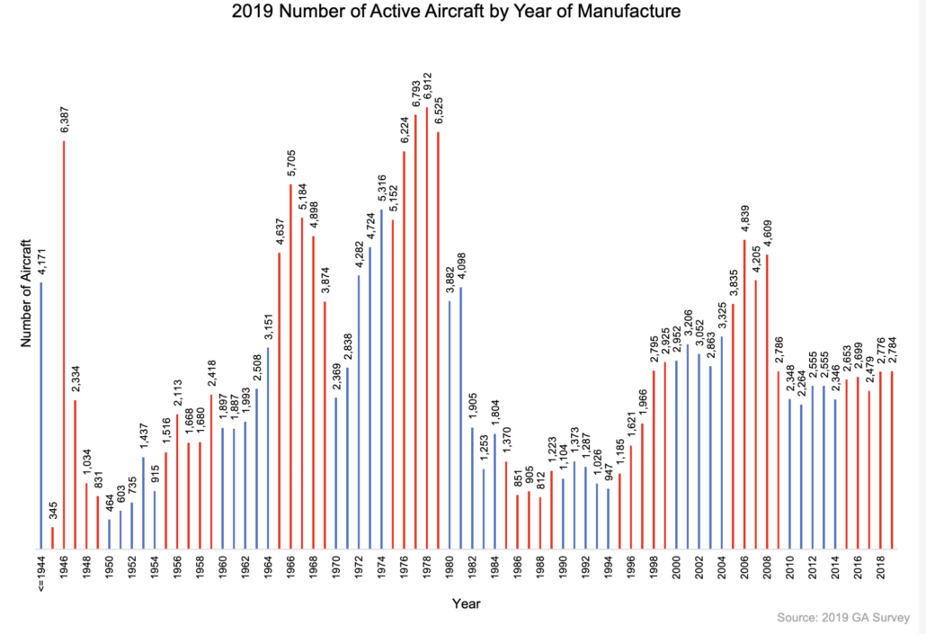 General aviation trends in charts—2021 update : Air Facts Journal