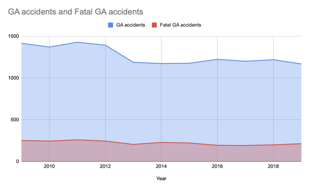 General aviation trends in charts—2021 update : Air Facts Journal