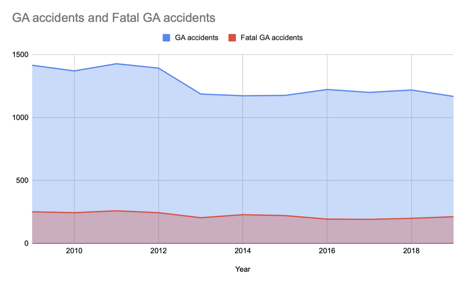 General aviation trends in charts—2021 update : Air Facts Journal